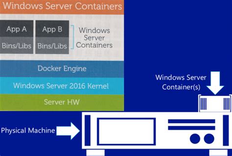 App V Or Windows Containers Which Is Right For You