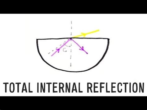 Total Internal Reflection Instructional Video For 9th 12th Grade