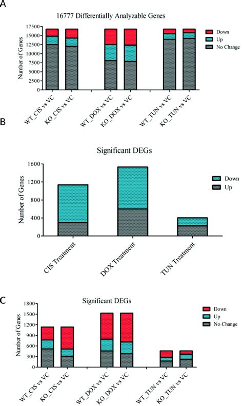 Analysis Of Number Of Differentially Analyzable Genes And Download