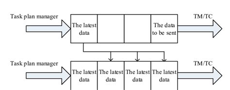 The Response Of The Fifo Queue With Collision Detection Download