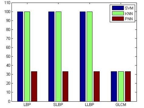 similarity classification result for binary patterns and glcm