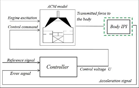 Block Diagram Of The Developed Acm System Download Scientific Diagram