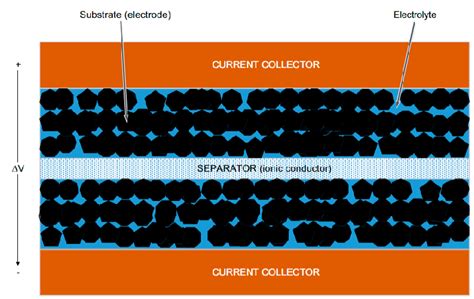 Symmetric Supercapacitor Schematic Diagram Reproduced From Ref [53] Download Scientific