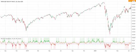 Relative Volatility Index How To Trade It PatternsWizard