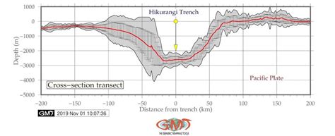 Modeled Cross Section Profiles Of The Hikurangi Trench Download