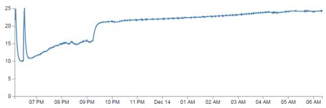 D3 Js Tips And Tricks Raspberry Pi Single Temperature Measurement