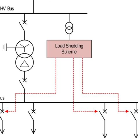typical load shedding scheme in a distribution substation download scientific diagram
