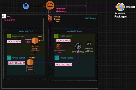 How To Automatically Patch Amis For Auto Scaling Groups Using Aws Ssm
