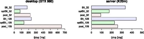 3 Comparing Bitonic Sort And Cpu Postprocessing Download Scientific