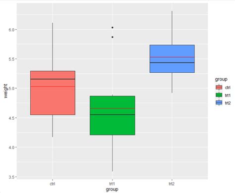 R语言ggplot2做箱线图的时候如何添加表示平均值的线 腾讯云开发者社区 腾讯云