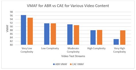 Content Adaptive Encoding To Dramatically Reduce Your Cdn Costs By 50 Ottverse