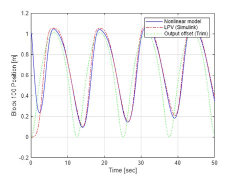 Reduced Order Modeling Of A Nonlinear Dynamical System As An Identified