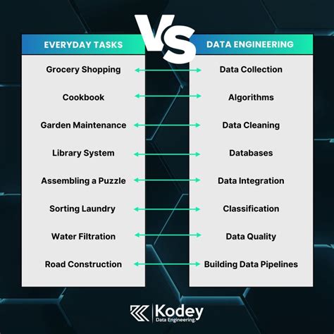 Kodey Roots On Linkedin Data Engineering