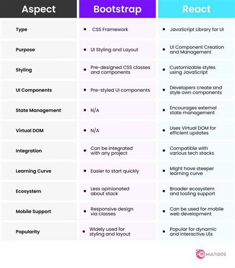 React Vs Bootstrap Which Framework Is Better For Front End