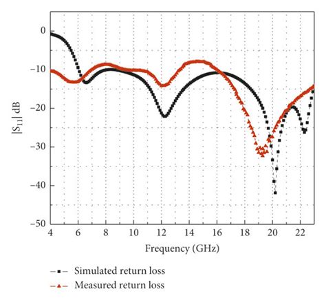 simulated and measured return loss db across the operable frequency