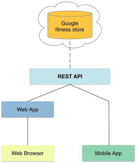 REST API Google Fit Google For Developers