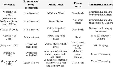 Summary Of Vertical Flow Visualization Experiments Published In The Download Scientific Diagram