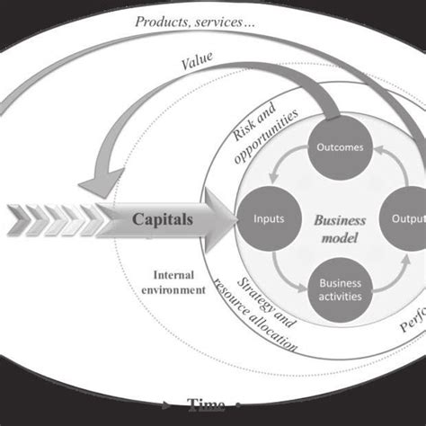 The Value Creation Process Of The Ir Framework Download Scientific Diagram