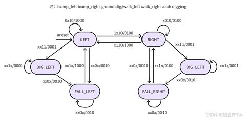 Hdlbits中文版，标准参考答案 325 Finite State Machines 有限状态机（2） Csdn博客