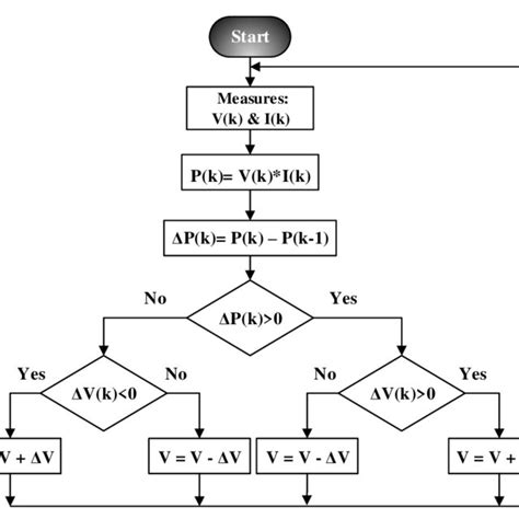 Perturb And Observe Method Flowchart Download Scientific Diagram