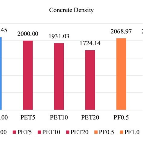 Average Density For All Samples Download Scientific Diagram