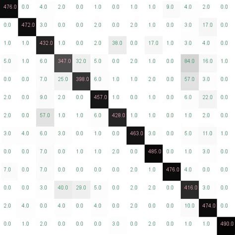 Python画混淆矩阵 Csdn博客