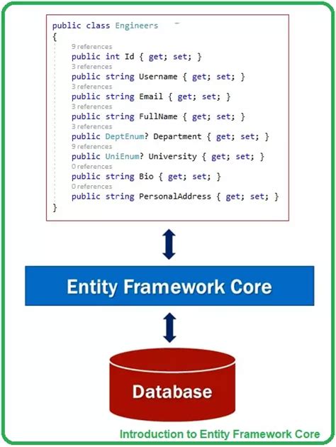 How Install Entity Framework Core In Asp Net Core Project Aspnet Core