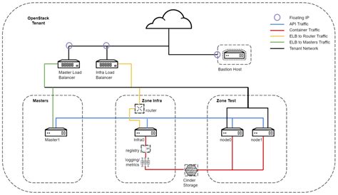openshift on openstack 1 2 3 bringing iaas and paas together