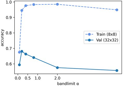 Bandlimiting Ablation Zero Shot Performance Training At 8 × 8 And Download Scientific