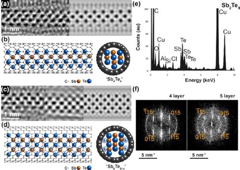 A Ac Tem Image Left Multislice Image Simulation Right Of A