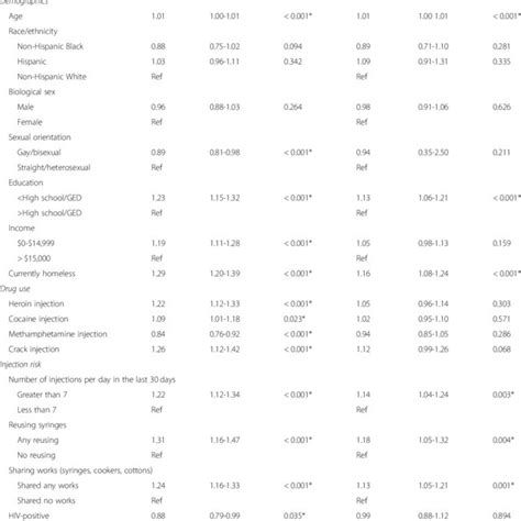 Bivariate And Multivariable Regression Associations Between Download Scientific Diagram