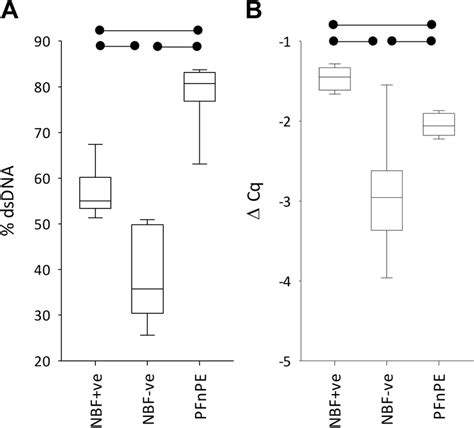 Dna Integrity Measured Using Percentage Doublestranded Dna Dsdna A Download Scientific