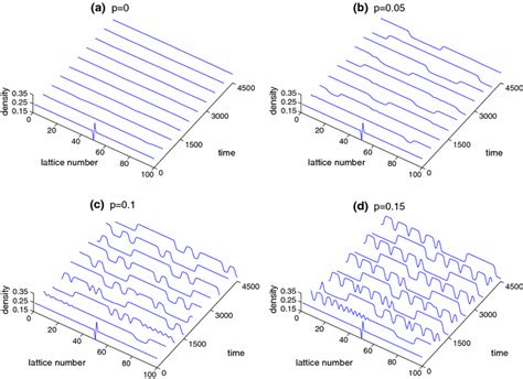 Spatiotemporal Evolution Of Density Waves For The First Lane For Download Scientific Diagram
