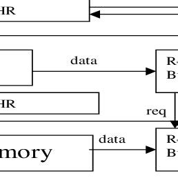 The Block Diagram Of The Memory Hierarchy A PFE In State Resumes Download Scientific