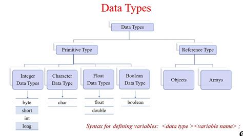 Java Data Types Integer Types Hexadecimal Octal Conversion Resolving Errors Youtube