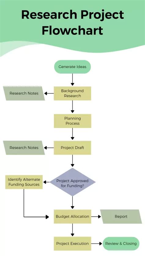 Flow Chart Project 371 Project Management Process Flow Chart Stock