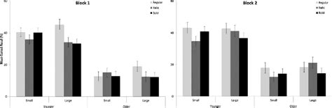 Experiment 1 Mean Recall Performance For Each Block Divided As A