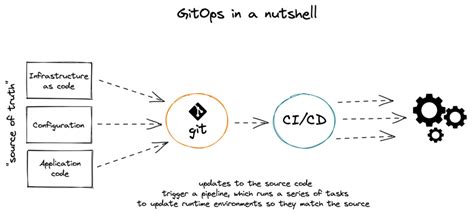 What Is Gitops Xebia