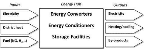 1 Block Diagram Features Of Energy Hubs Download Scientific Diagram