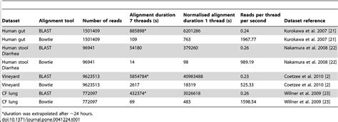 Comparative Duration Of Alignment By Blast And Bowtie Versus The Same Download Table
