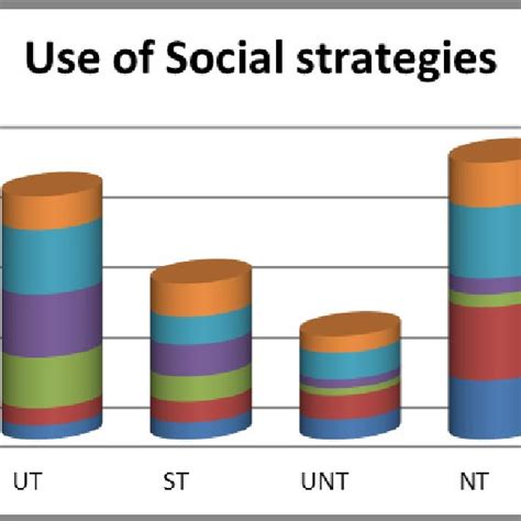 Use Of Compensatory Strategies Download Scientific Diagram