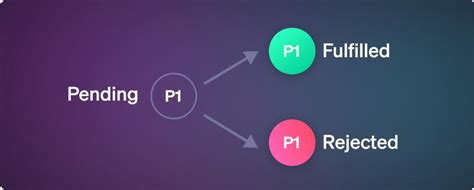 Shalini Choudhary On Linkedin Unveiling The Power Of Promises In Javascript