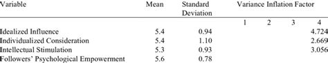 Variance Inflation Factor Analysis And Descriptive Statistics