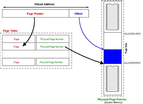 Virtual Addresses