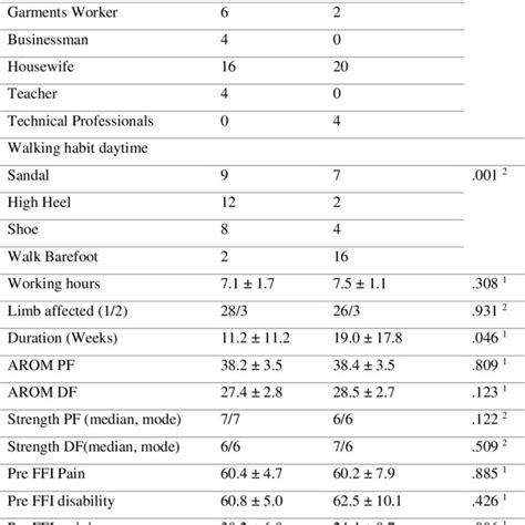 baseline variables of all subjects download scientific diagram