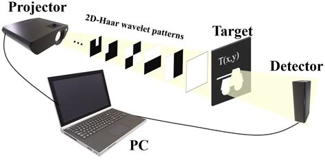 Adaptive Ghost Imaging Based On 2d Haar Wavelets