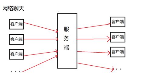 Python小白之搭建网络聊天室 知乎