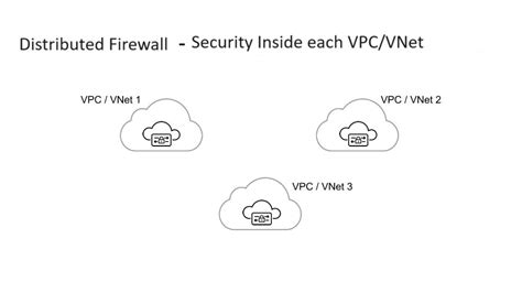 Cisco Multicloud Defense User Guide The Multicloud Defense Gateway And Service VPCs Or VNets