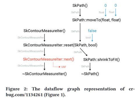 论文阅读 graphfuzz library api fuzzing with lifetime aware dataflow graphs shaw