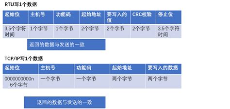 modbus通讯数据格式 csdn博客